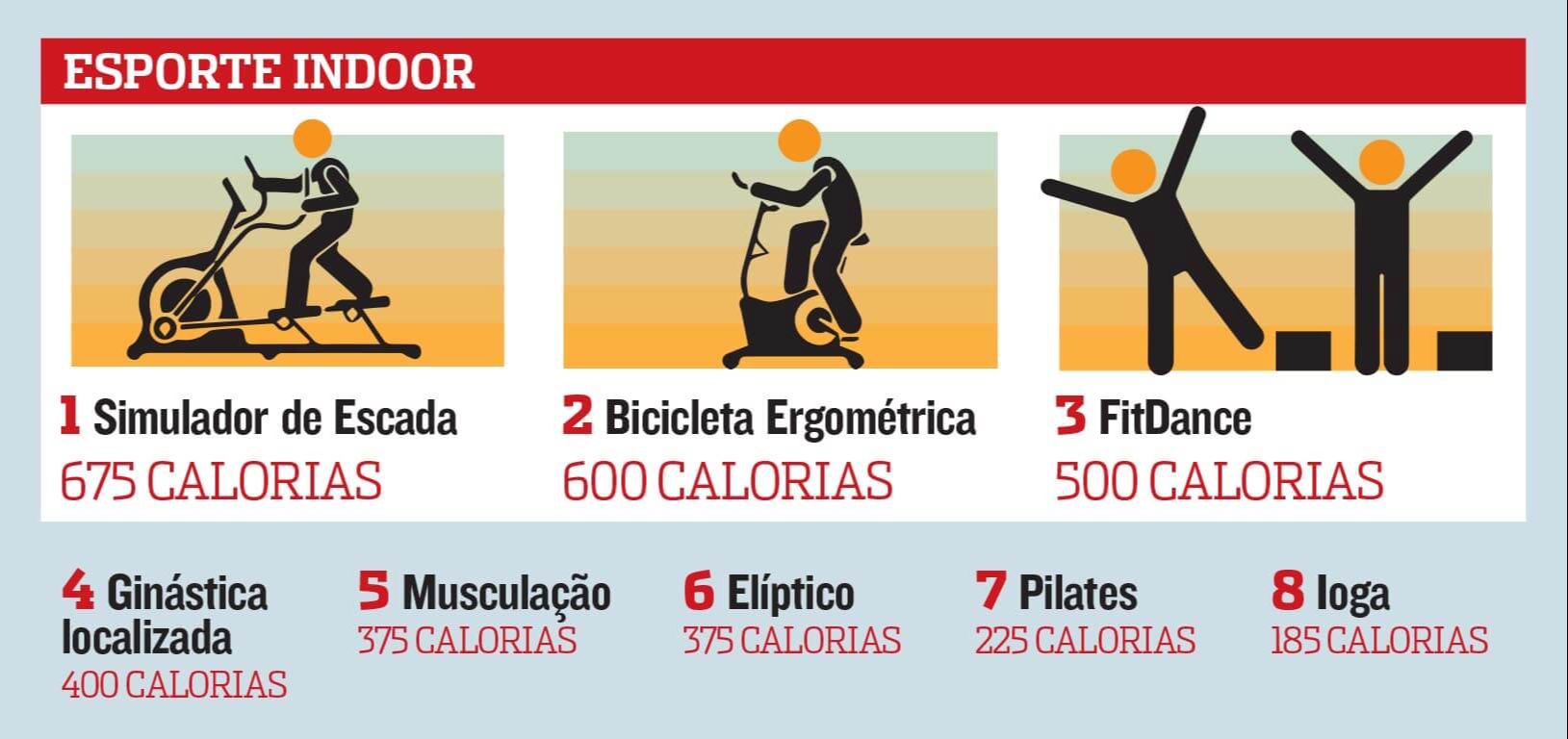 Boa forma: Você sabe quais exercícios mais queimam calorias? | Tribuna ...